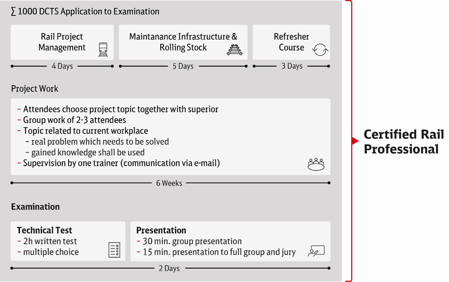 DB Rail Academy qualifies Managers of Road and Transport Authority (RTA), Dubai, with customized ...